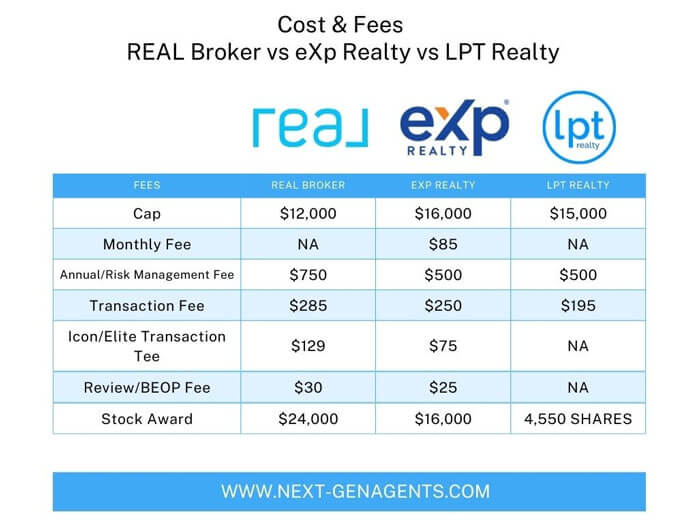 REAL vs eXp Realty vs LPT Realty Cost & Fees: In-Depth Comparison ...